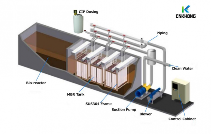 Integrated Wastewater Treatment Equipment Mbr Module With MBR Treatment ...